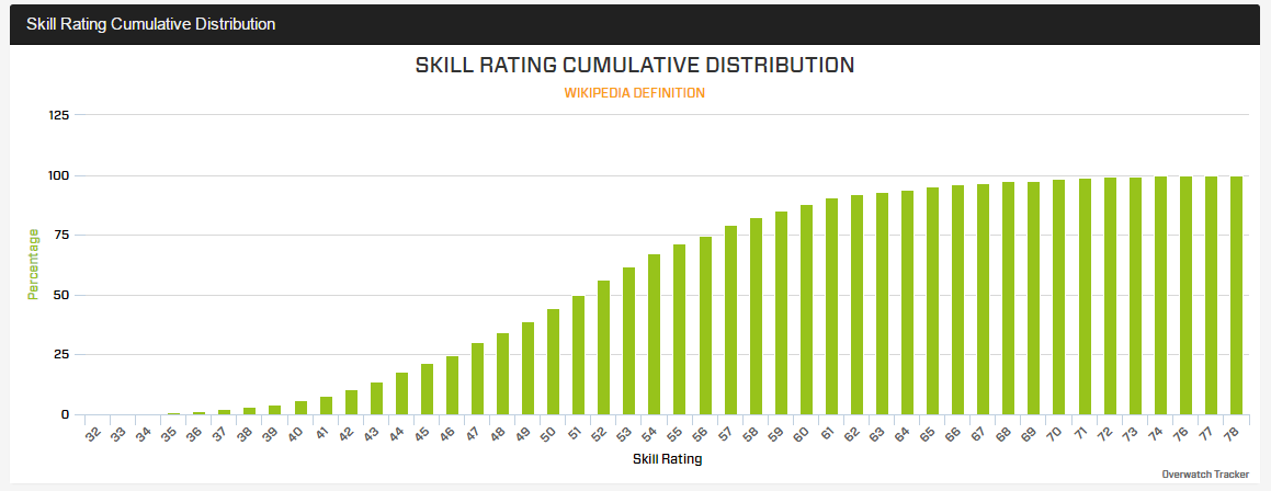 Skill Rating Distribution & Skill Rank Tracking : r/Overwatch